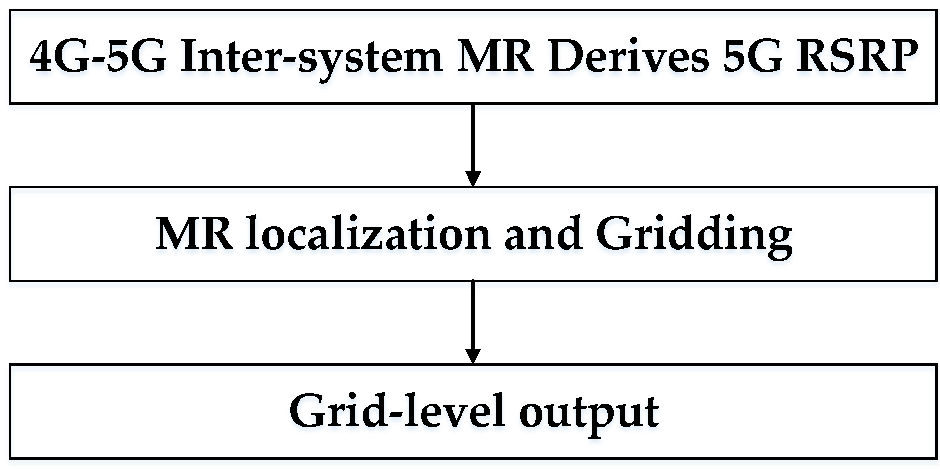 A 5G Coverage Calculation Optimization Algorithm Based on Multifrequency Collaboration