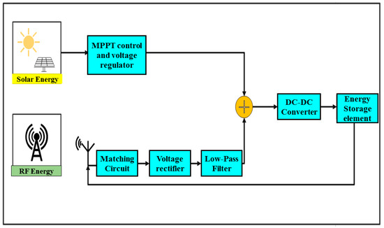 A Hybrid Solar-RF Energy Harvesting System Based on an EM4325-Embedded ...
