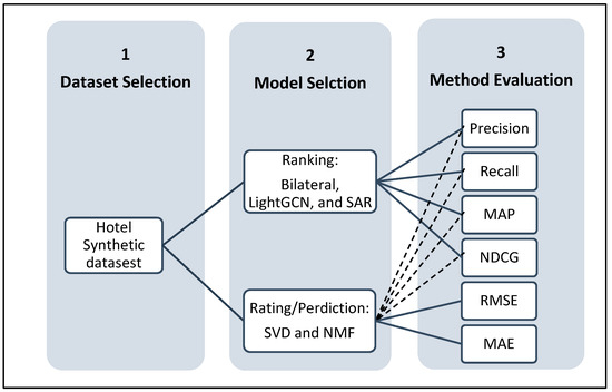 Collaborative Filtering-Based Recommendation Systems for Touristic ...