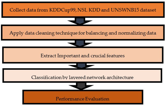 A Hybrid Modified Deep Learning Architecture for Intrusion Detection ...