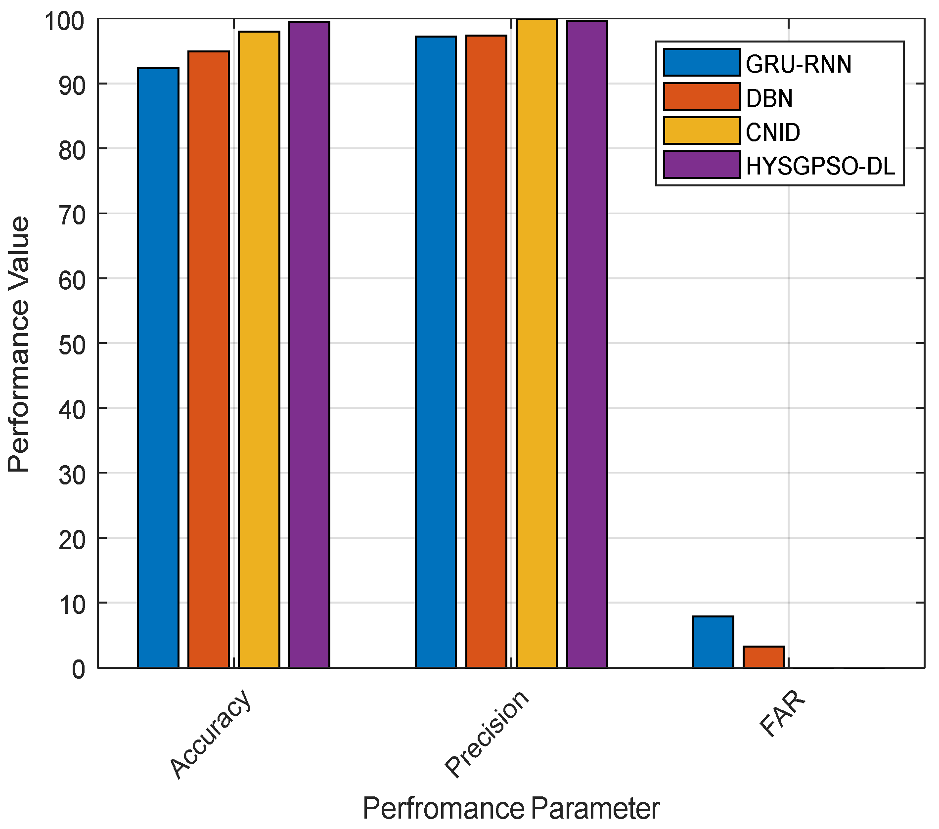 A Hybrid Modified Deep Learning Architecture for Intrusion Detection System with Optimal Feature ...