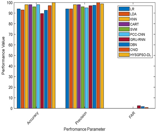 A Hybrid Modified Deep Learning Architecture for Intrusion Detection ...