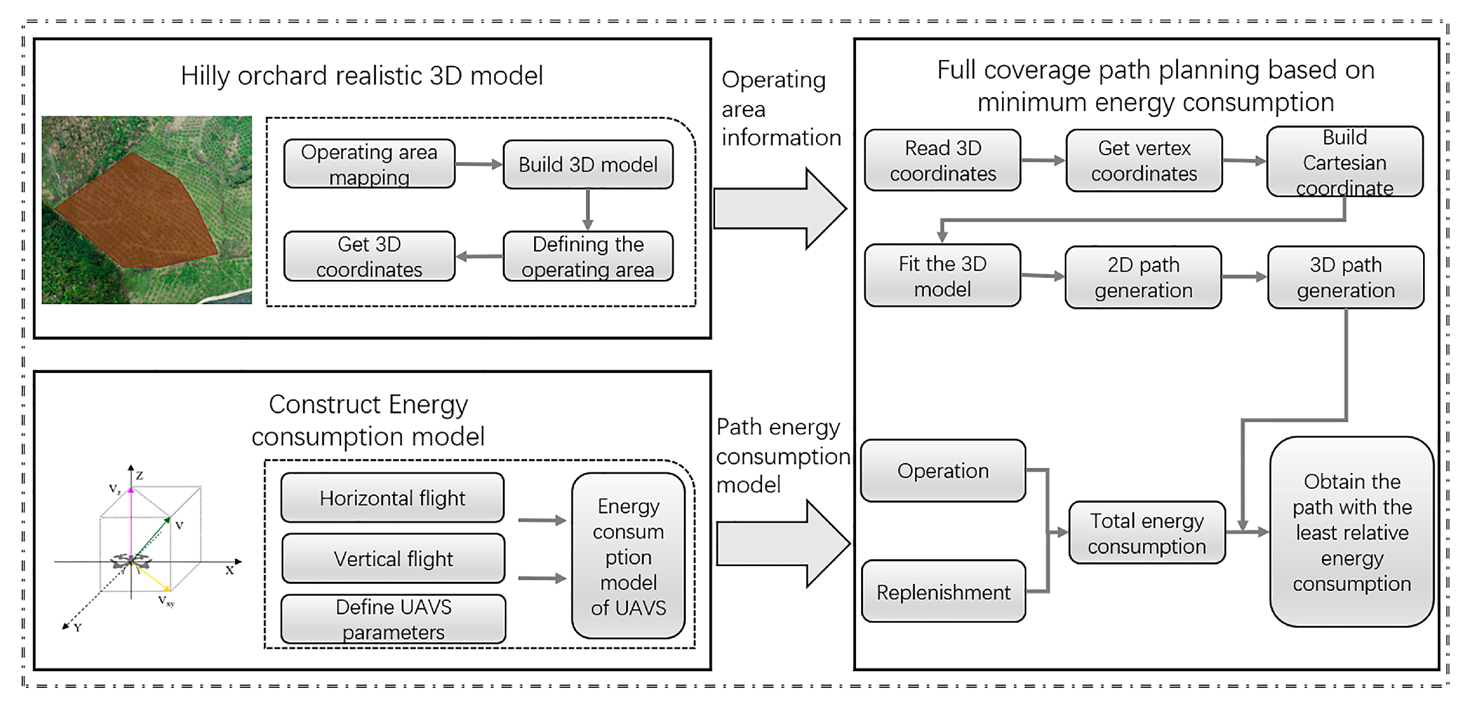 A Three-Dimensional Full-Coverage Operation Path Planning Method for Plant Protection Unmanned ...