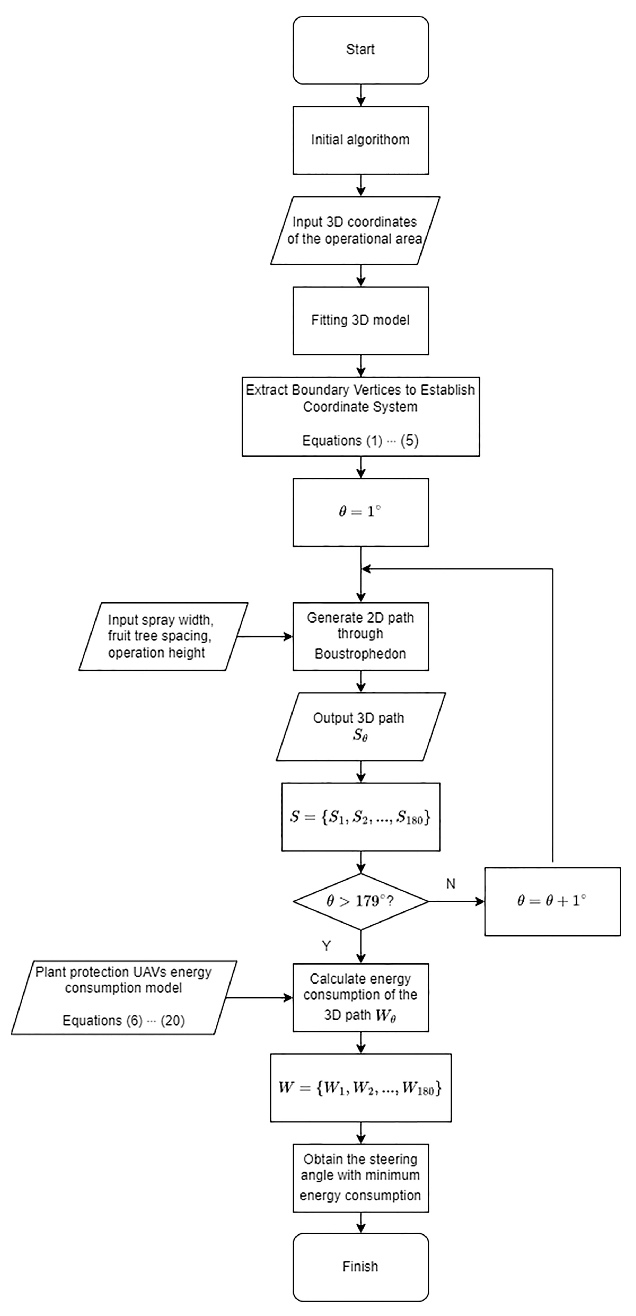 A Three-Dimensional Full-Coverage Operation Path Planning Method for ...