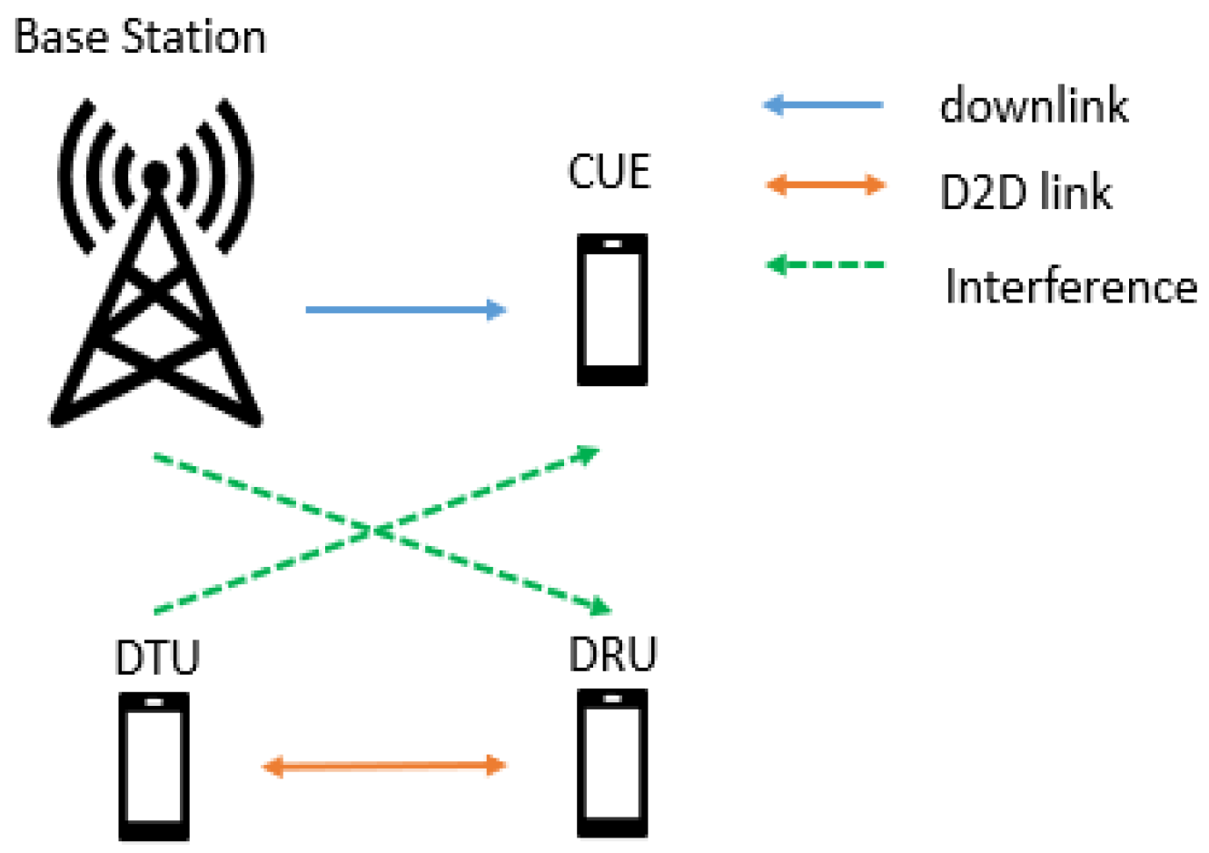 Electronics | Free Full-Text | Energy-Aware Mode Selection for D2D Resource Allocation in 5G ...