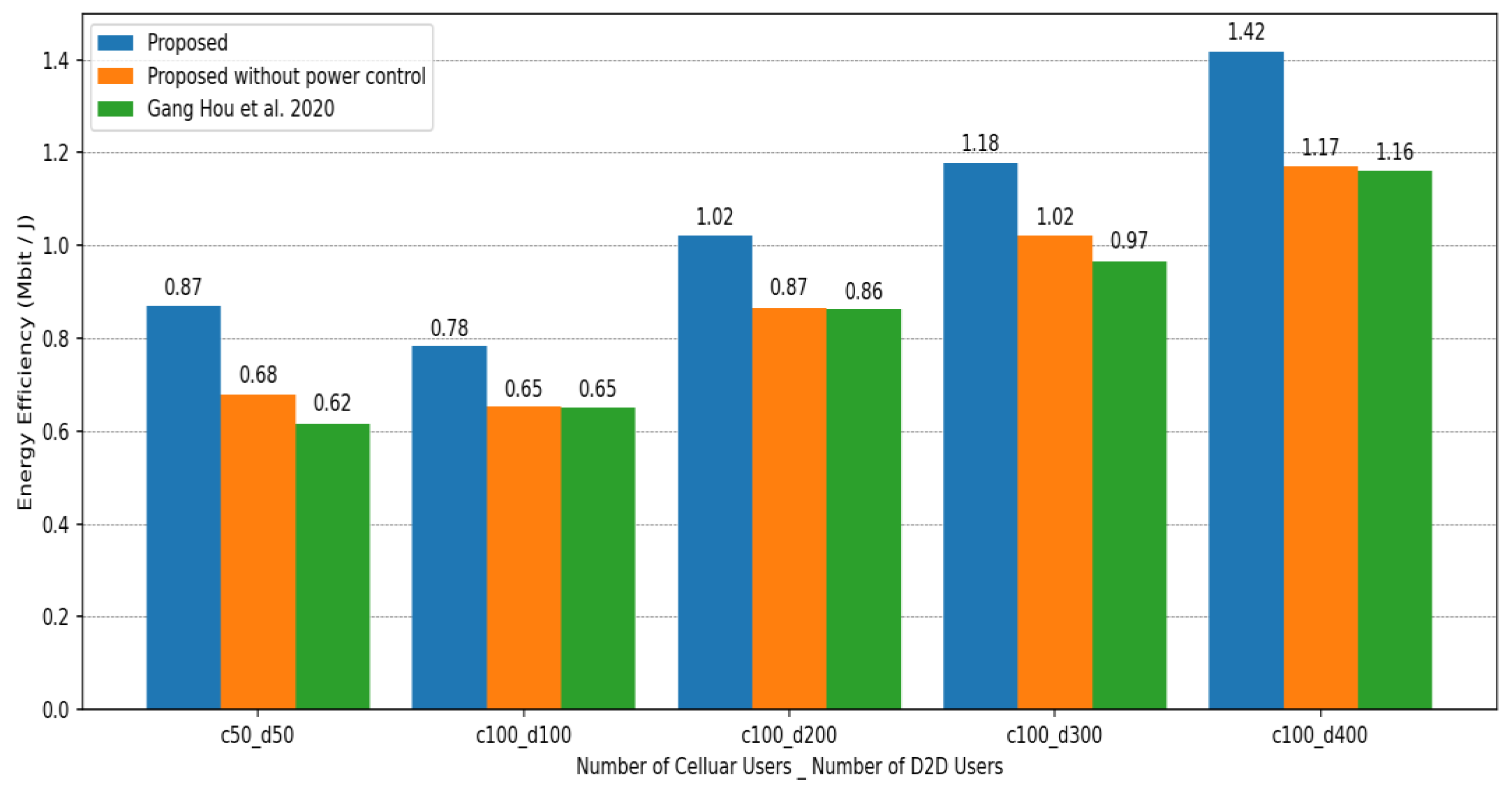 Electronics | Free Full-Text | Energy-Aware Mode Selection for D2D ...