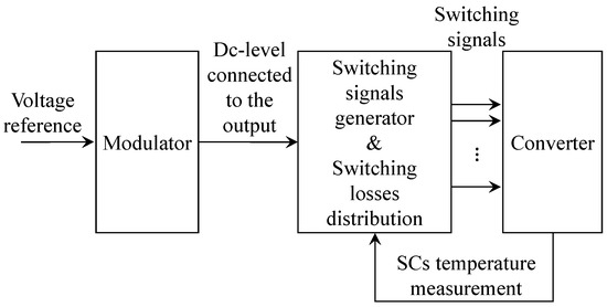 Active Thermal Control in Neutral-Point-Clamped Multilevel Converters ...