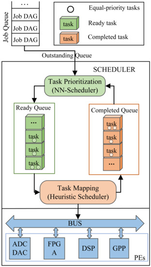 MASA: Multi-Application Scheduling Algorithm for Heterogeneous Resource Platform