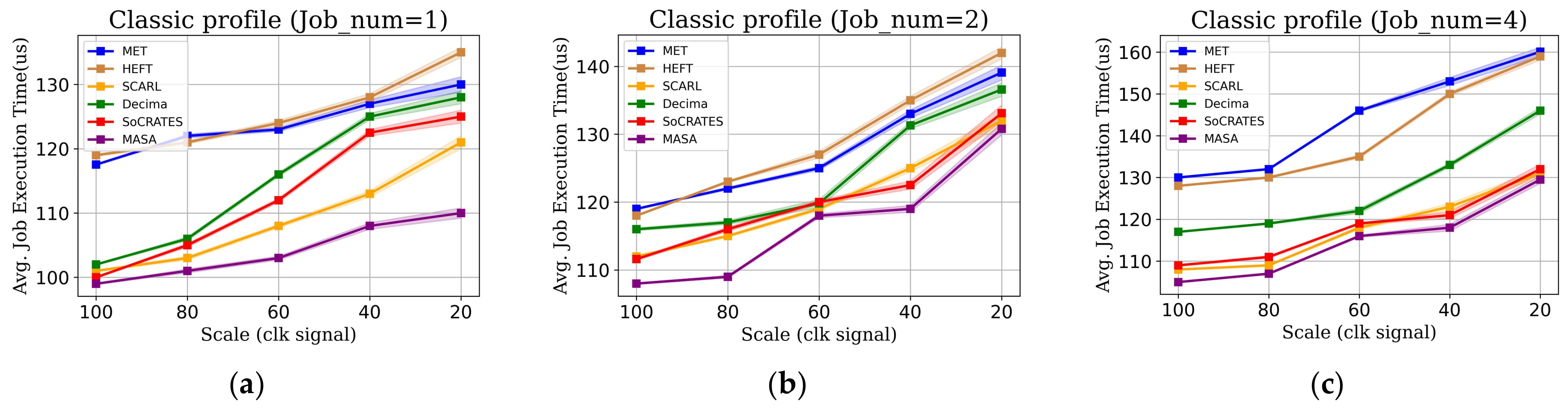 MASA: Multi-Application Scheduling Algorithm for Heterogeneous Resource ...