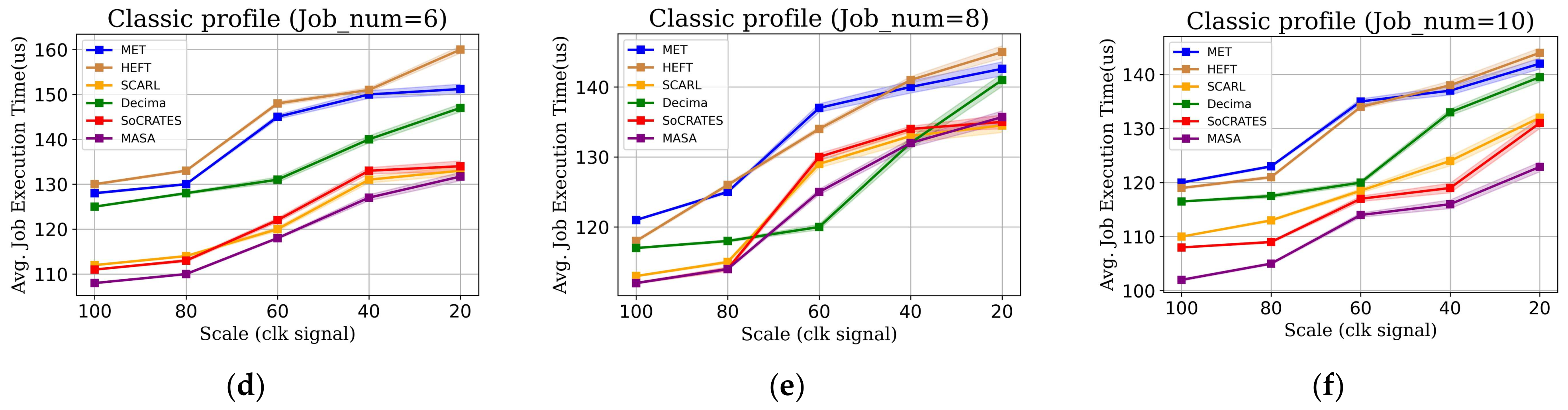 MASA: Multi-Application Scheduling Algorithm for Heterogeneous Resource Platform