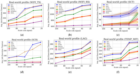 MASA: Multi-Application Scheduling Algorithm for Heterogeneous Resource Platform