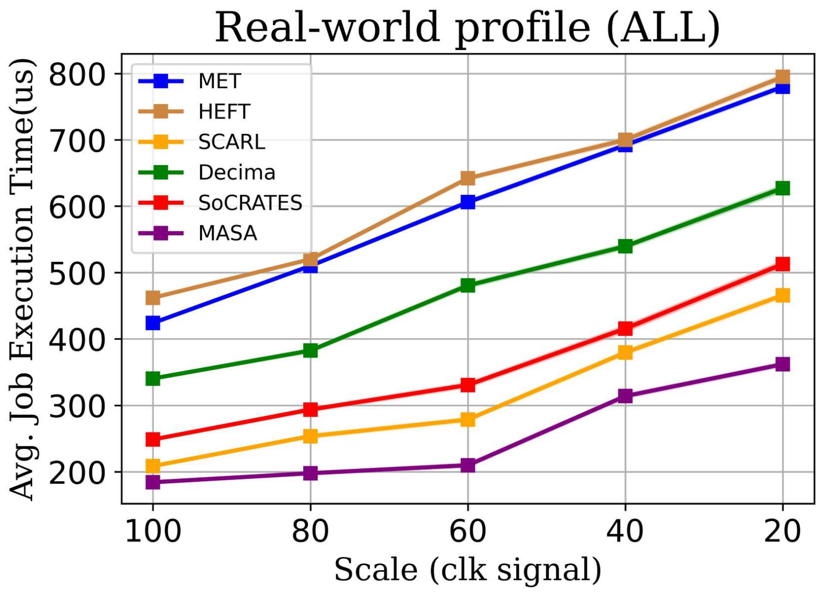 Electronics | Free Full-Text | MASA: Multi-Application Scheduling ...
