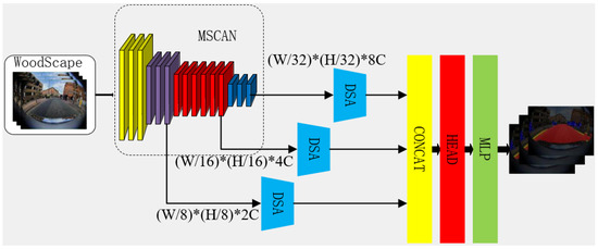 DSA: Deformable Segmentation Attention for Multi-Scale Fisheye Image ...