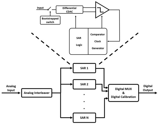 A 10-Bit 400 MS/s Dual-Channel Time-Interleaved SAR ADC Based on ...