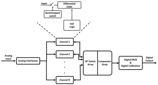 A 10-Bit 400 MS/s Dual-Channel Time-Interleaved SAR ADC Based on Comparator Multiplexing