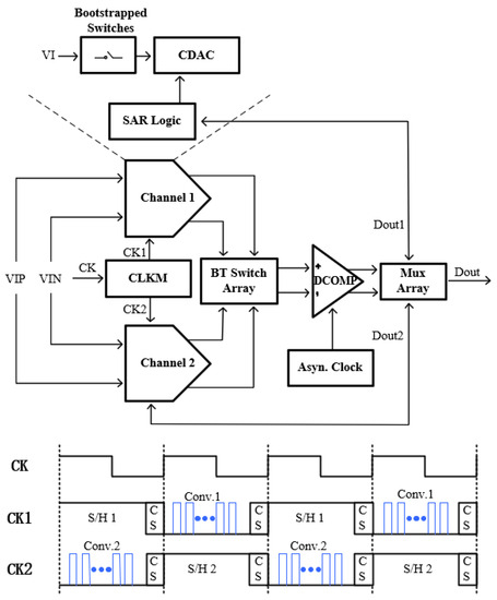 A 10-Bit 400 MS/s Dual-Channel Time-Interleaved SAR ADC Based on ...