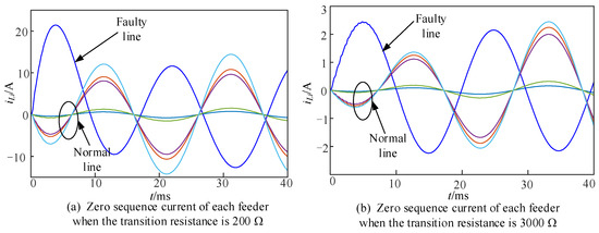 High-Resistance Grounding Fault Detection and Line Selection in Resonant Grounding Distribution ...