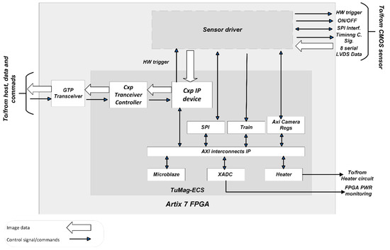 Hardware and Software Implementation of the Embedded Controlling System ...