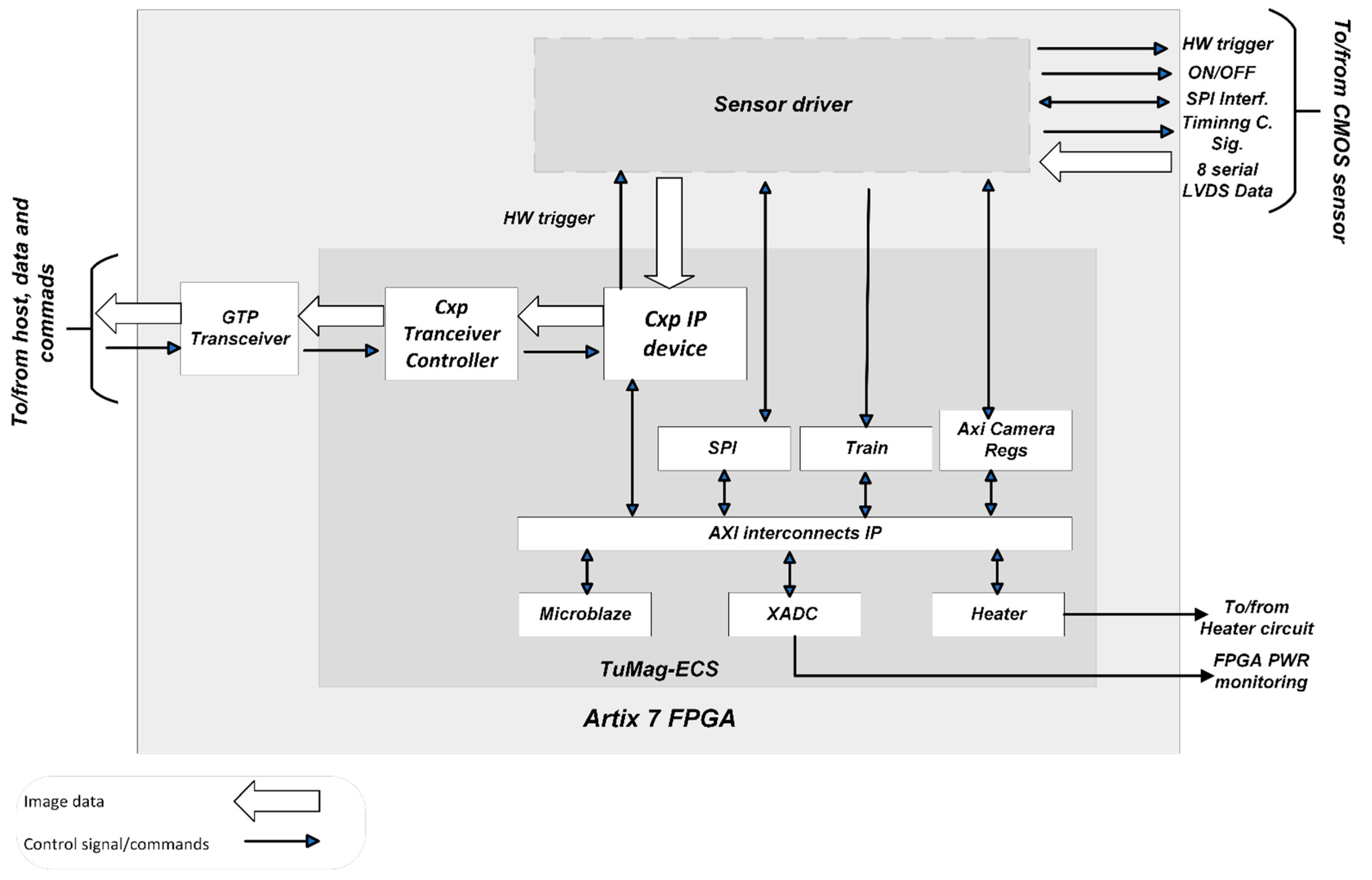 Hardware and Software Implementation of the Embedded Controlling System for the TuMag Camera