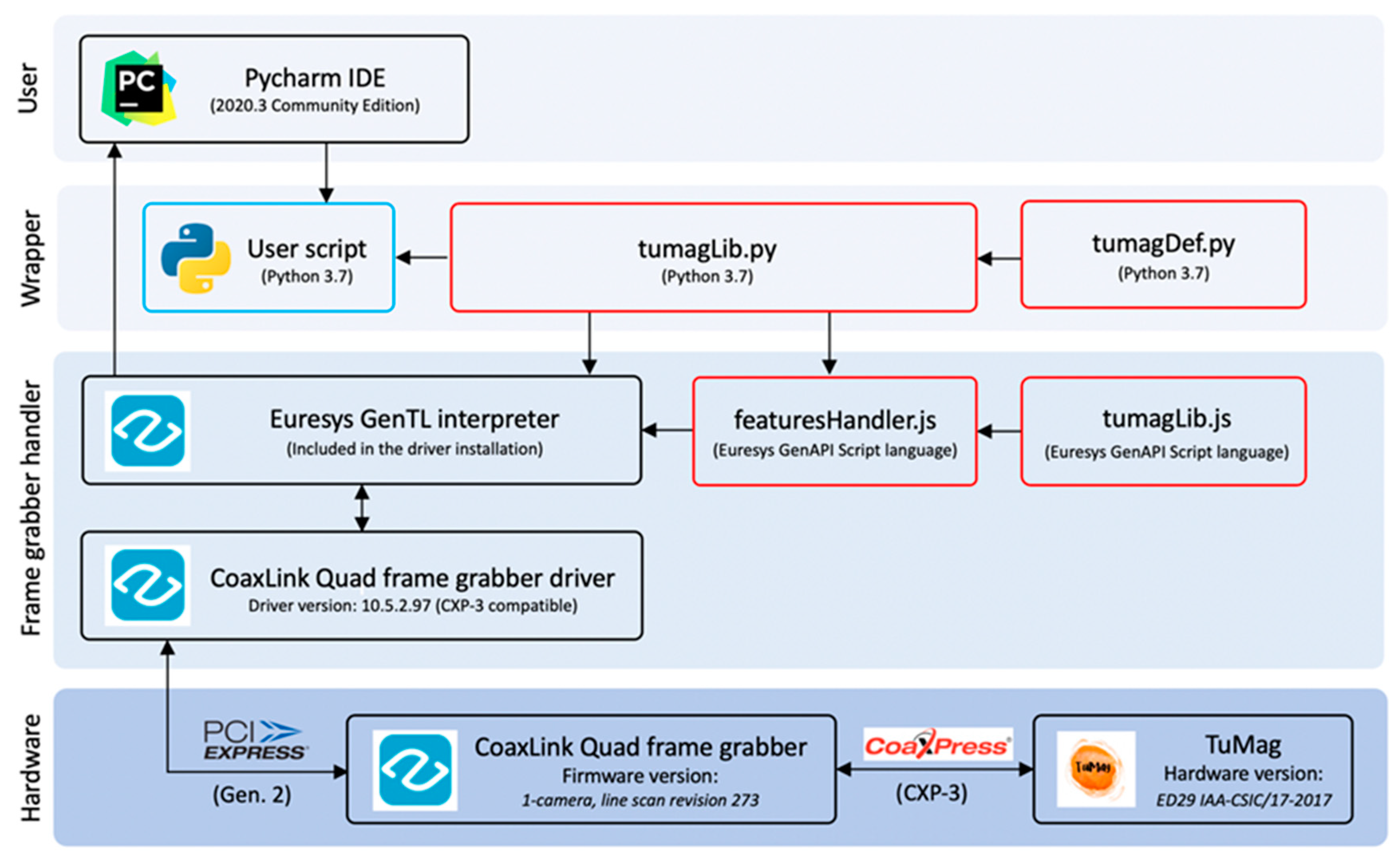 Hardware and Software Implementation of the Embedded Controlling System for the TuMag Camera