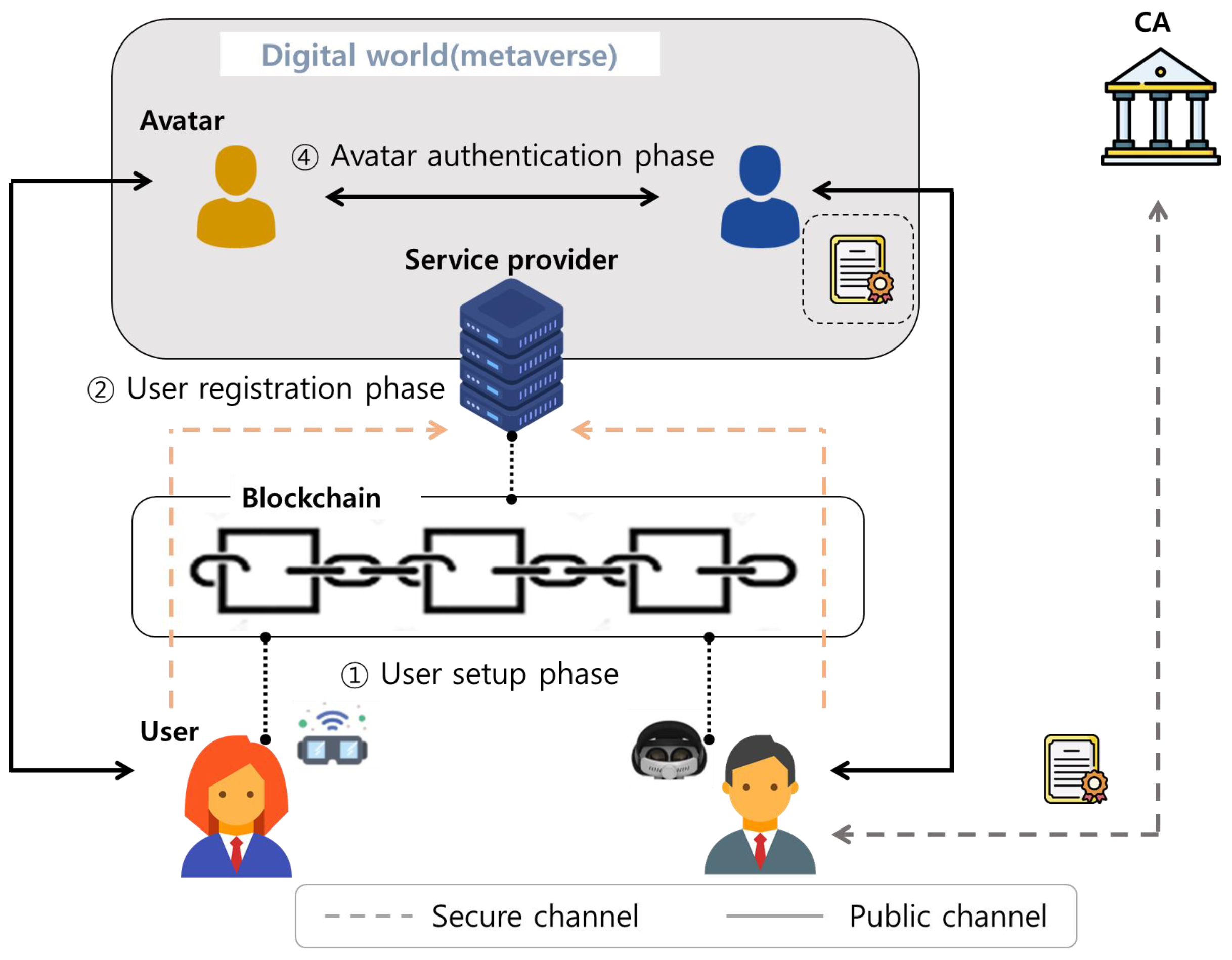 Secure and Privacy-Preserving Authentication Scheme Using Decentralized Identifier in Metaverse ...