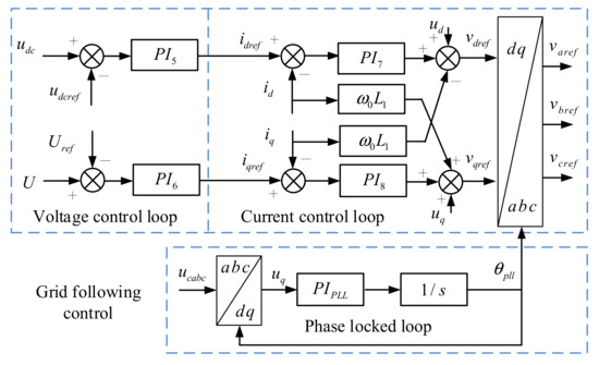 Small-Signal Modeling and Configuration Analysis of Grid-Forming Converter under 100% Renewable ...