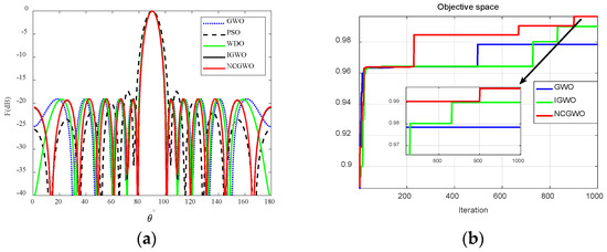 Optimal Pattern Synthesis of Linear Array Antennas Using the Nonlinear Chaotic Grey Wolf Algorithm