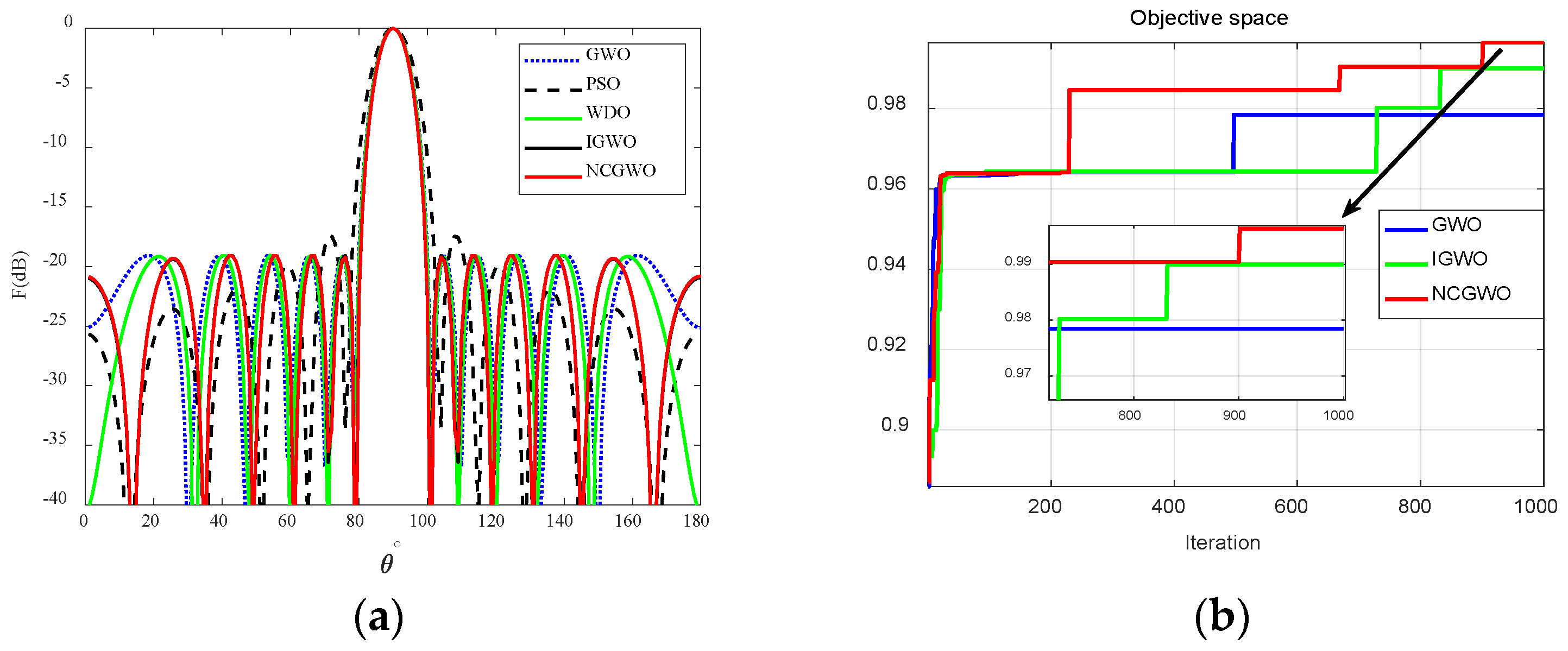 Optimal Pattern Synthesis of Linear Array Antennas Using the Nonlinear Chaotic Grey Wolf Algorithm
