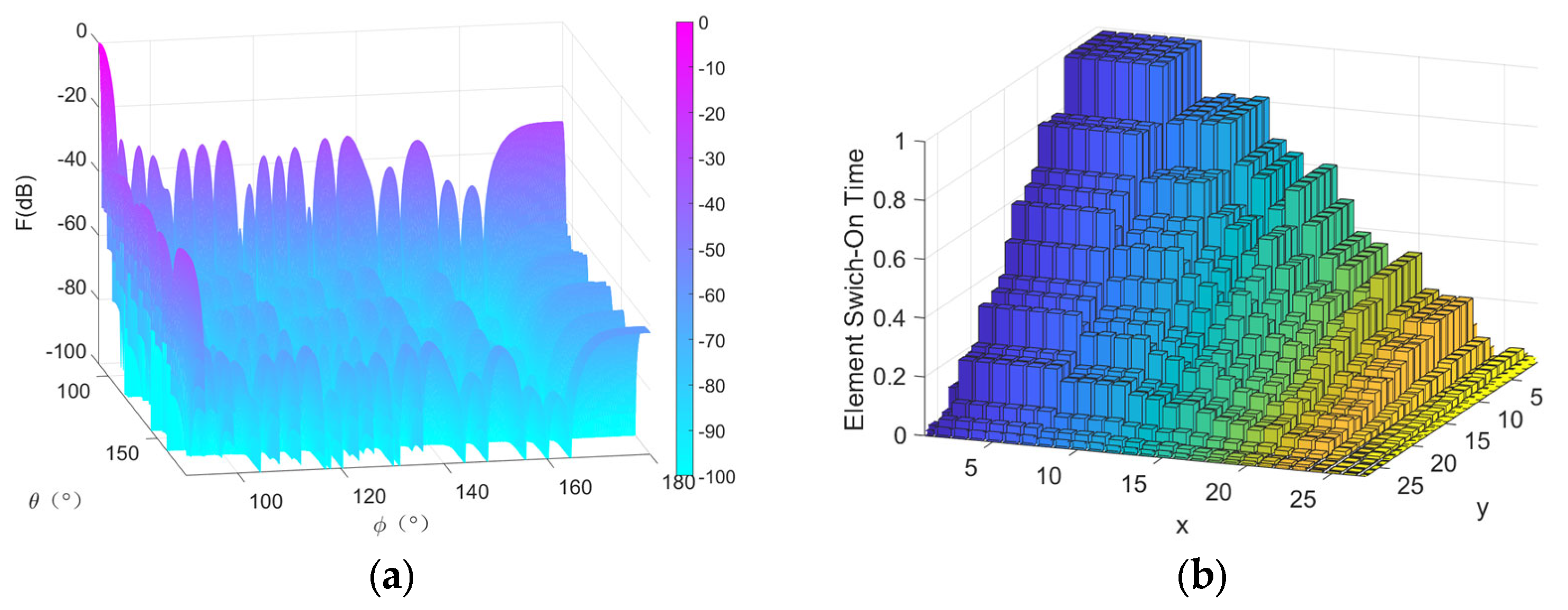 Optimal Pattern Synthesis of Linear Array Antennas Using the Nonlinear Chaotic Grey Wolf Algorithm