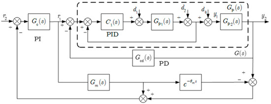 Electronics | Free Full-Text | Smith-Predictor-Based Design of ...