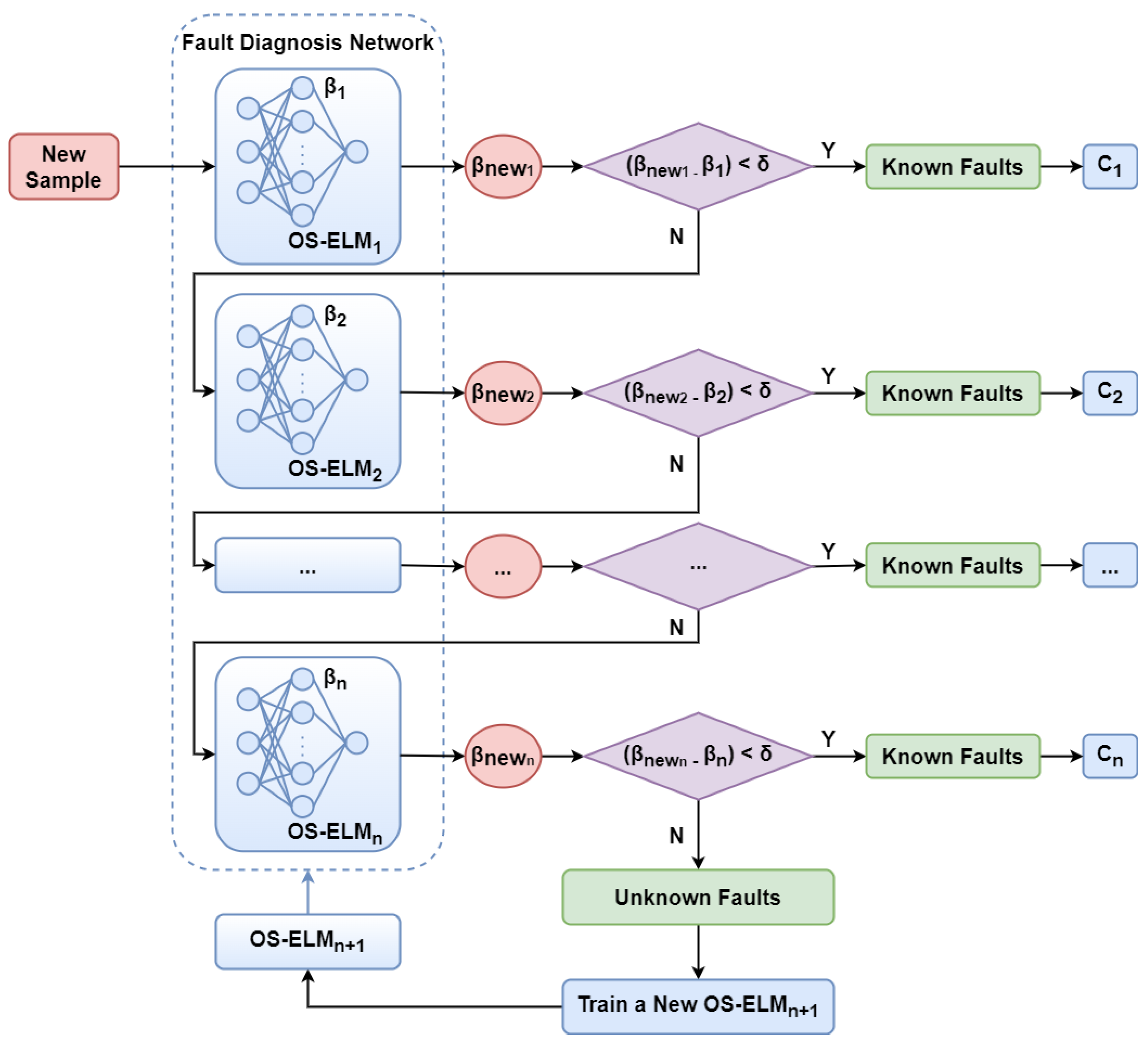 Electronics | Free Full-Text | Incremental Single-Class Fault Detection and Diagnosis Method for ...