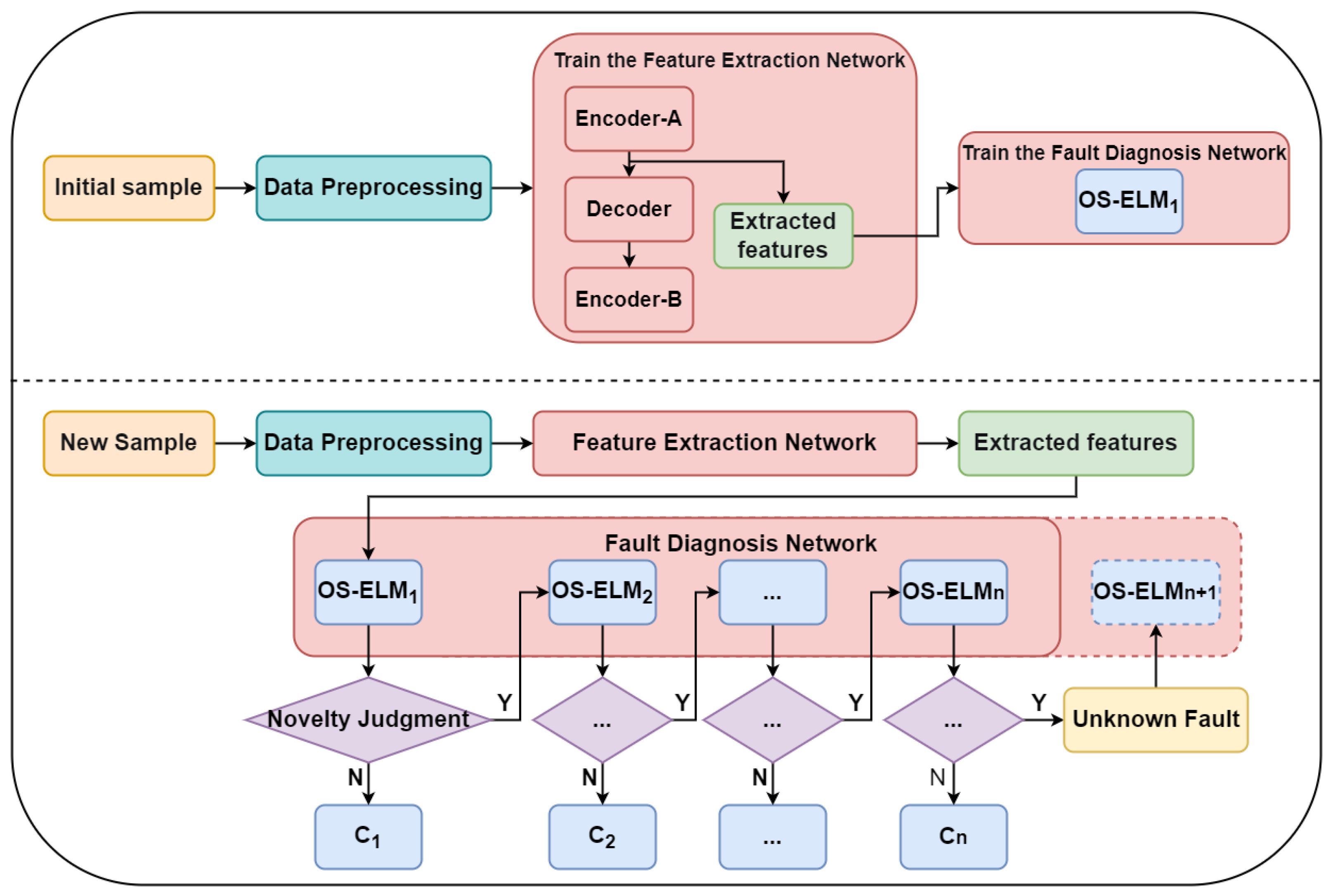 Incremental Single-Class Fault Detection and Diagnosis Method for Rolling Bearings Based on OS-ELM