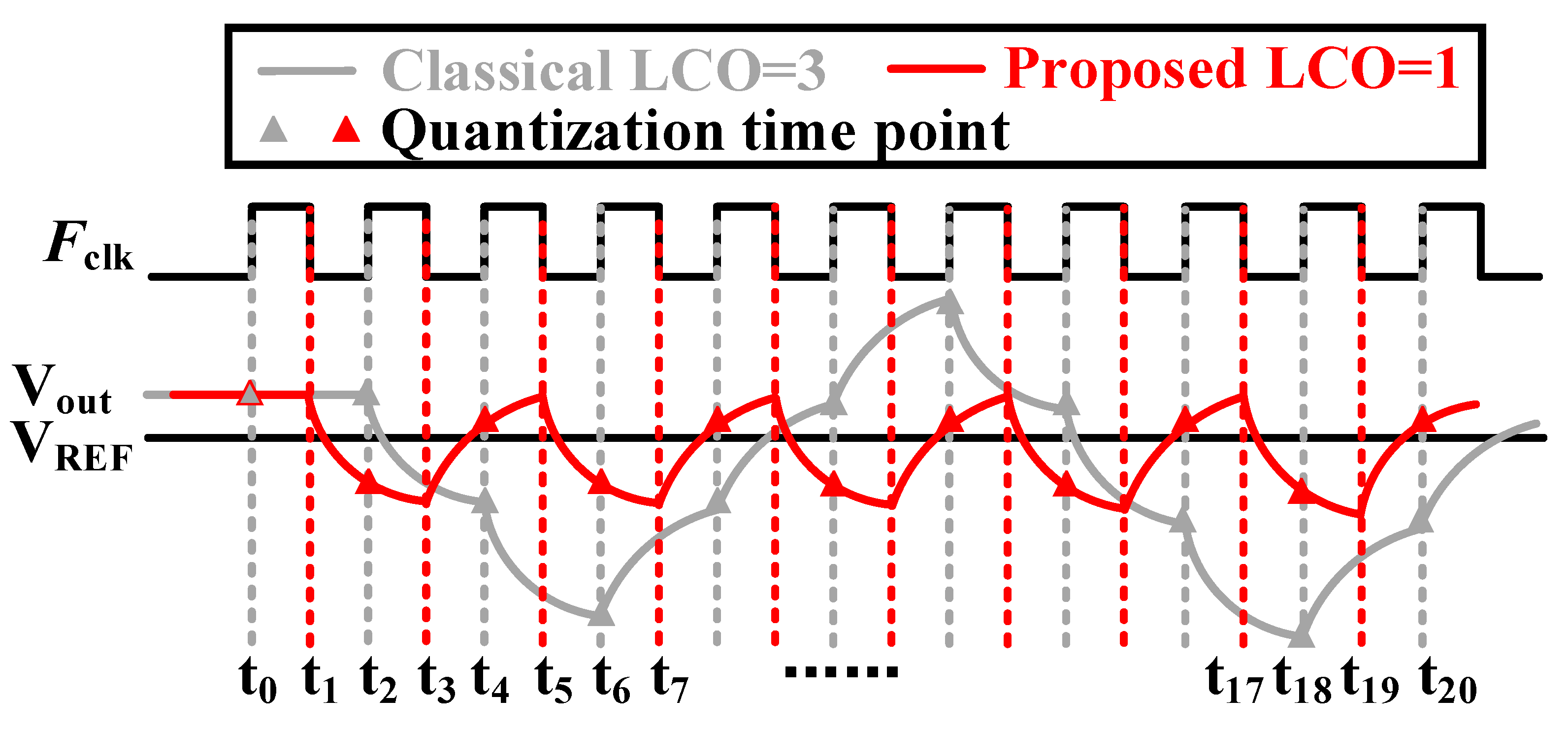 Electronics | Free Full-Text | A Double-Edge-Triggered Digital LDO with Built-In Adaptive VCO ...