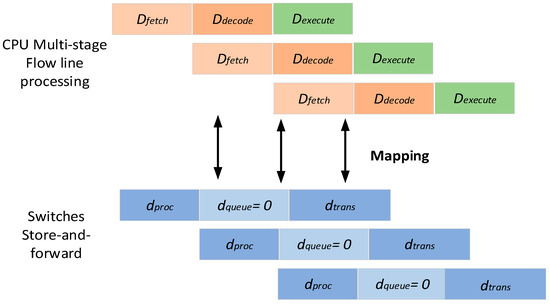 Electronics | Free Full-Text | Research on Global Deterministic Direct Forwarding and Scheduling ...