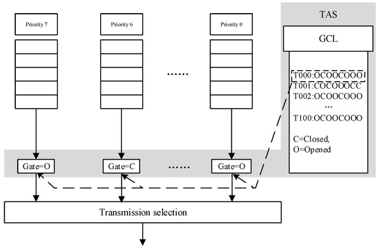 Research on Global Deterministic Direct Forwarding and Scheduling of Mixed Flow Based on Time ...