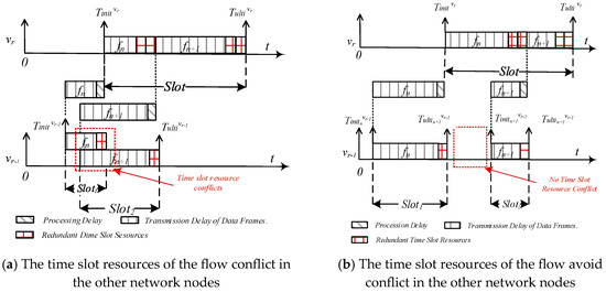 Research on Global Deterministic Direct Forwarding and Scheduling of Mixed Flow Based on Time ...