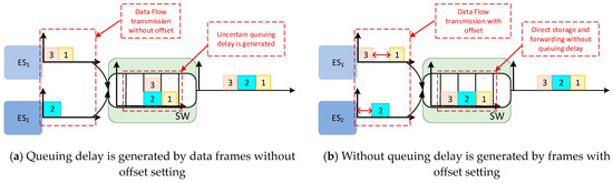 Electronics | Free Full-Text | Research on Global Deterministic Direct Forwarding and Scheduling ...