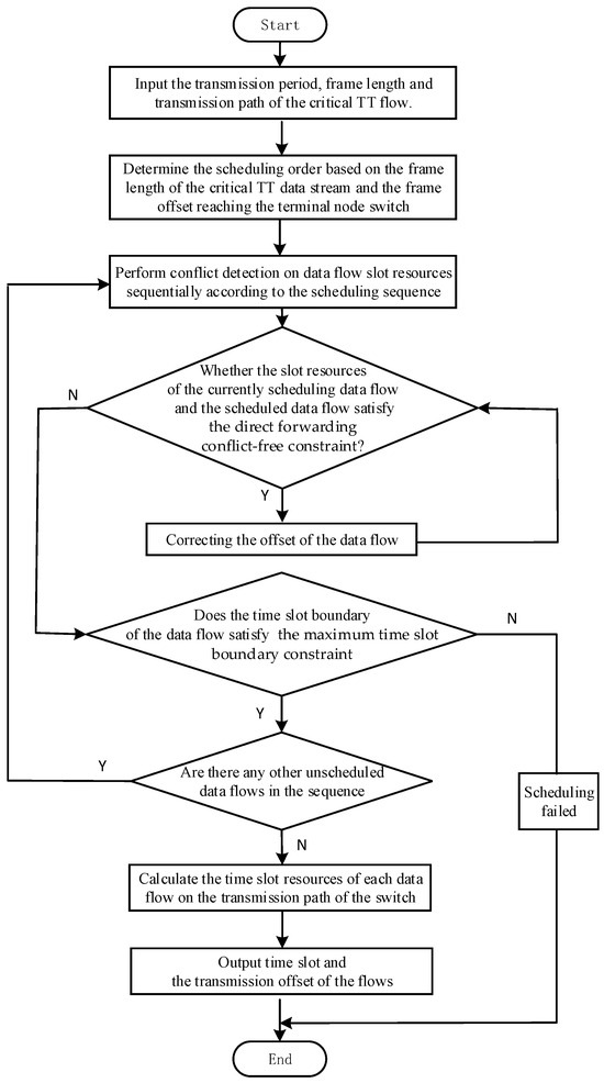Electronics | Free Full-Text | Research on Global Deterministic Direct Forwarding and Scheduling ...