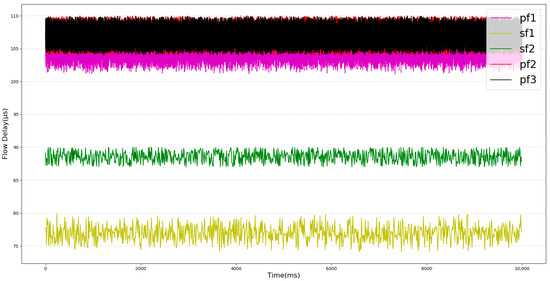 Research on Global Deterministic Direct Forwarding and Scheduling of Mixed Flow Based on Time ...
