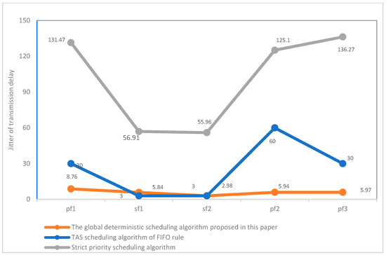 Research on Global Deterministic Direct Forwarding and Scheduling of Mixed Flow Based on Time ...
