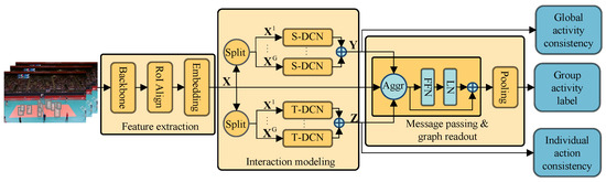 Global Individual Interaction Network Based on Consistency for Group Activity Recognition