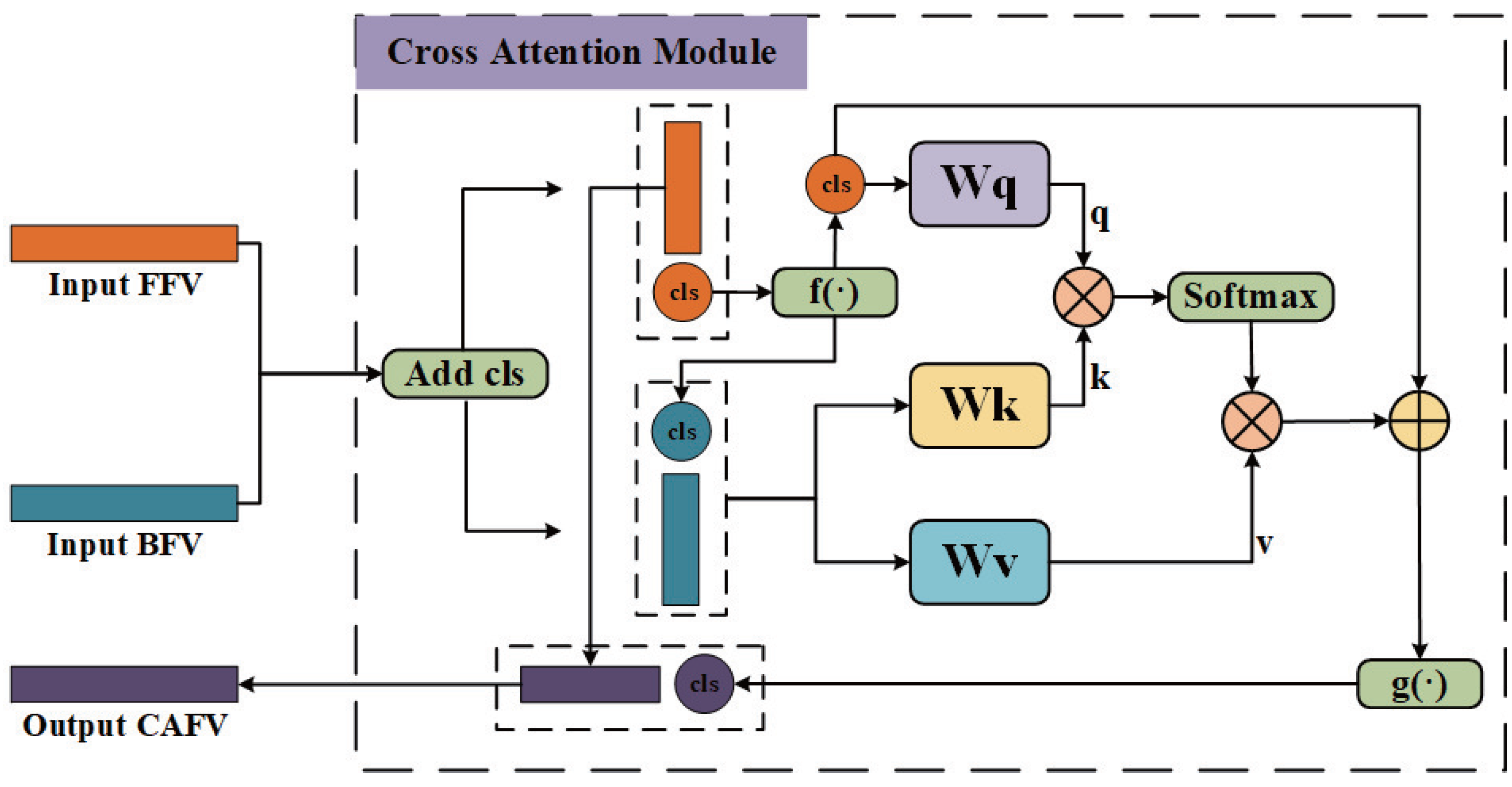 Efficient Object Placement via FTOPNet