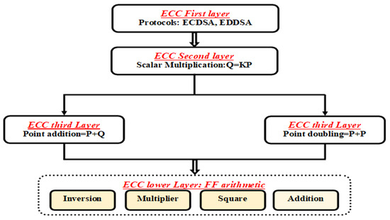 Power/Area-Efficient ECC Processor Implementation for Resource-Constrained Devices