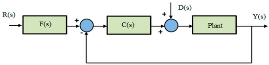 A Two-Degree-of-Freedom PID Integral Super-Twisting Controller Based on ...