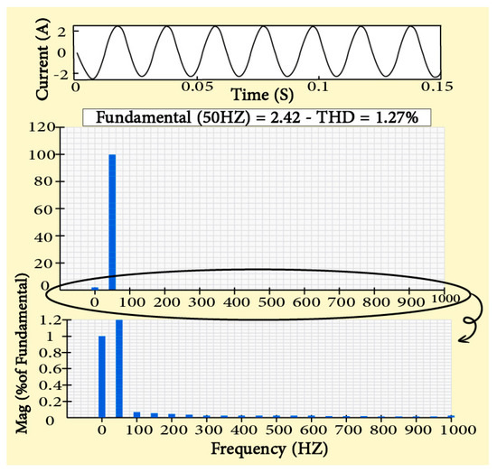 Analyzing Impacts of Amplitude Modulation Index on Performance ...