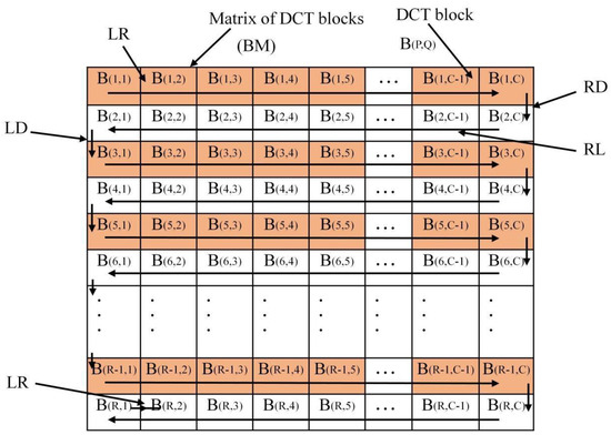 Robust Blind Image Watermarking Using Coefficient Differences of Medium ...