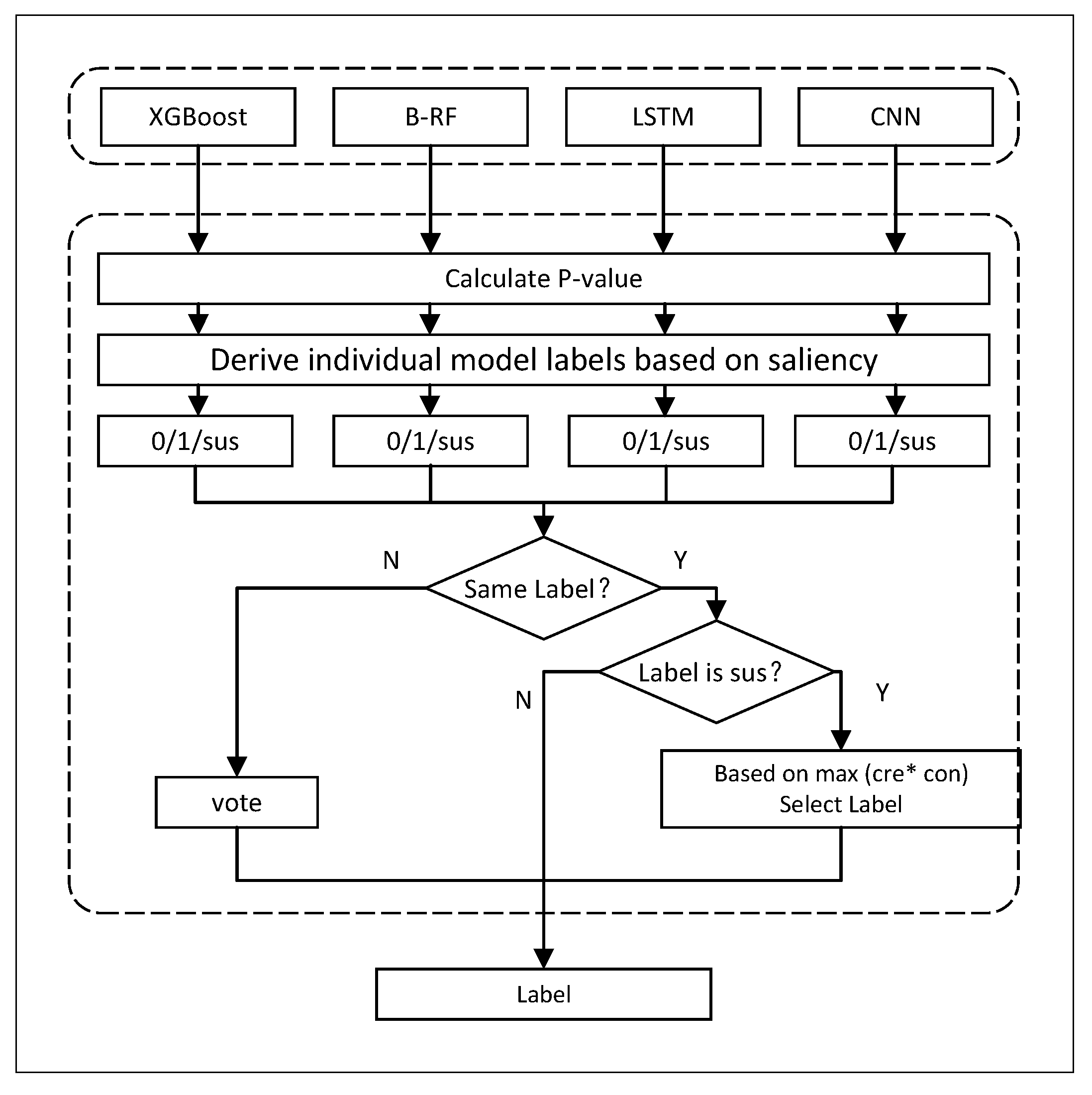 Multimodel Collaboration to Combat Malicious Domain Fluxing
