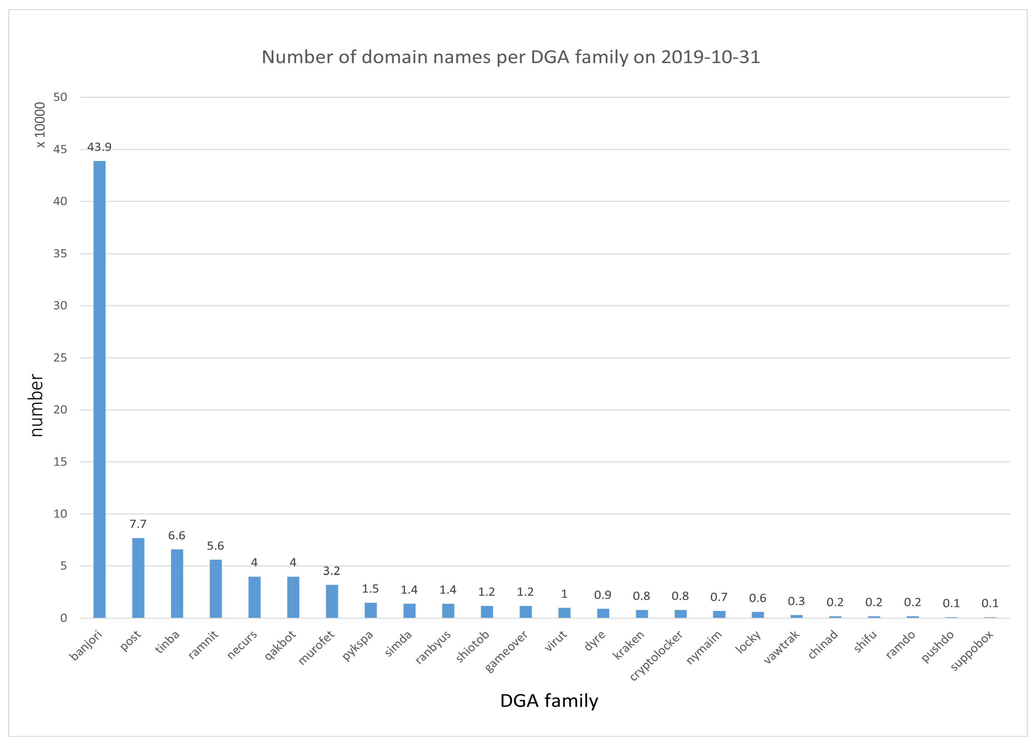 Multimodel Collaboration to Combat Malicious Domain Fluxing