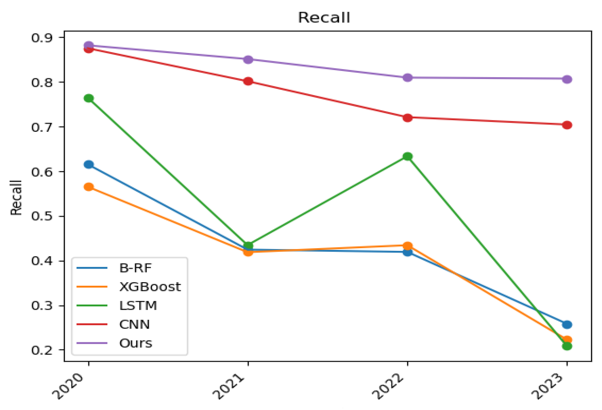 Multimodel Collaboration to Combat Malicious Domain Fluxing