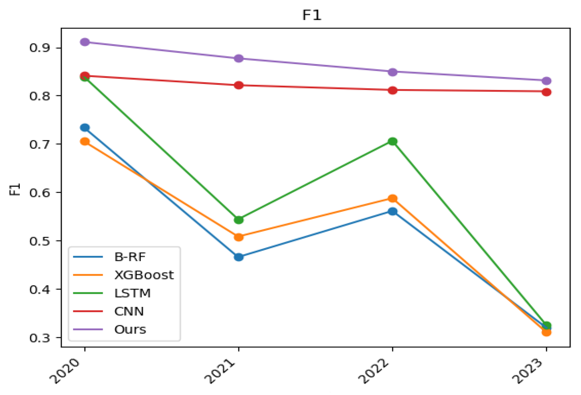 Multimodel Collaboration to Combat Malicious Domain Fluxing